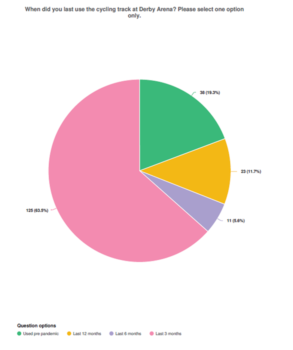 Cycling Survey Feedback | In Derby